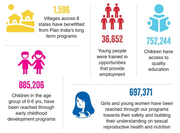 Support Indian Villages | Rural and Urban Development - Plan India